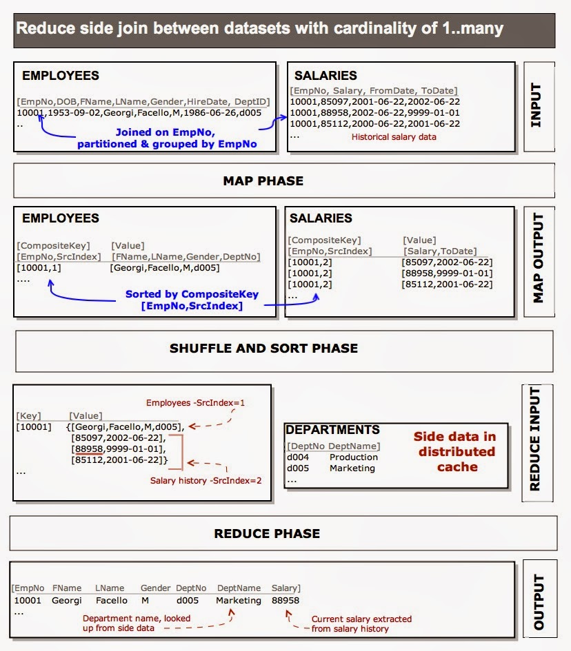 Hooked On Hadoop Reduce Side Joins In Java Map Reduce