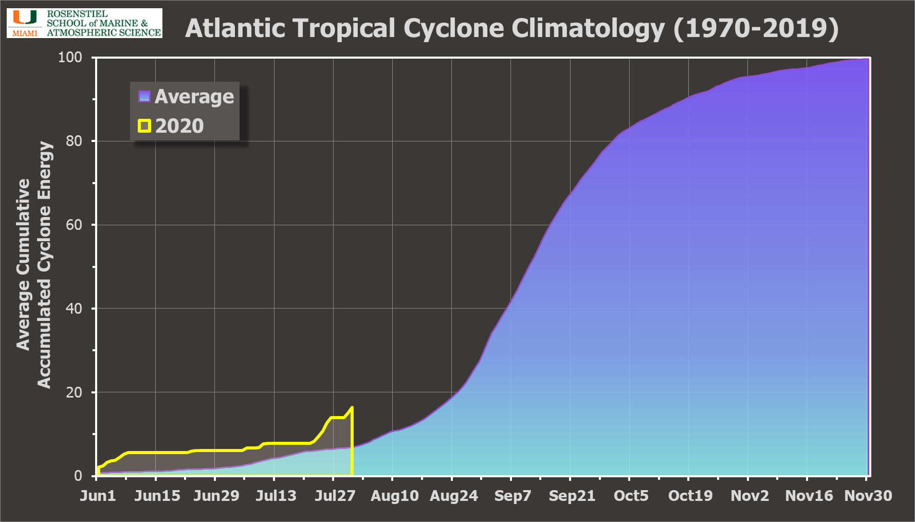 Wx4cast: Accumulated Cyclone Energy ...is the 2020 Atlantic Hurricane ...