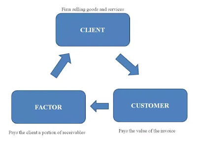 Explain Factoring and Types of Factoring and Parties involved