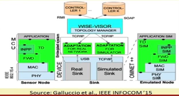 SOFTWARE DEFINED IOT NETWORKING in IoT - New Technology