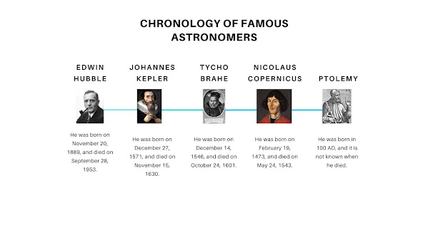⭐Visit astronomy⭐: Famous astronomers timeline