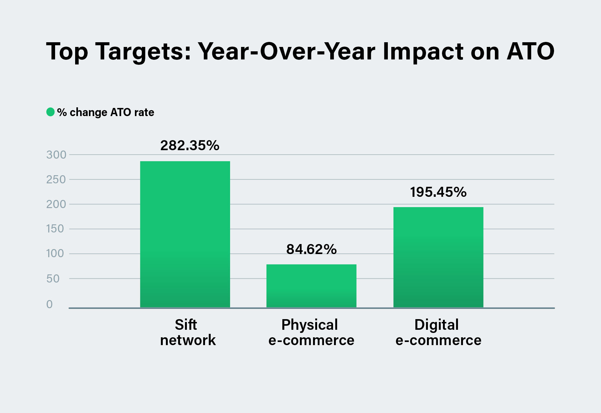 Account Takeover (ATO) fraud attacks have spiked up to 300 percent ...