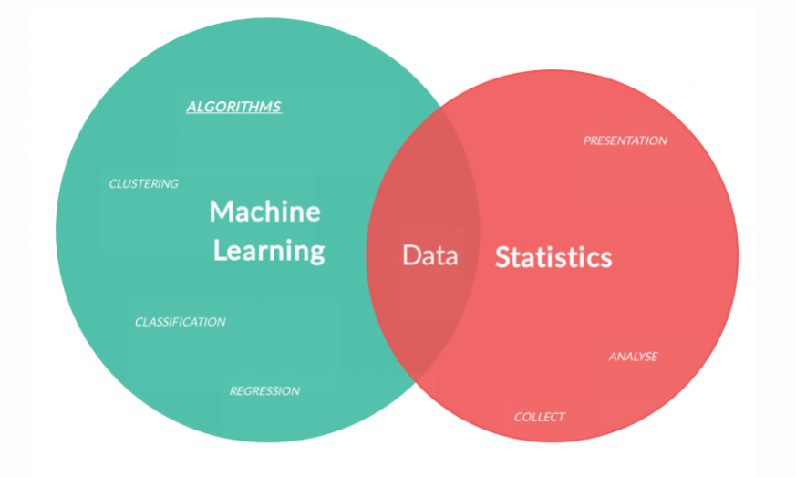 Difference Between Statistics and Machine Learning
