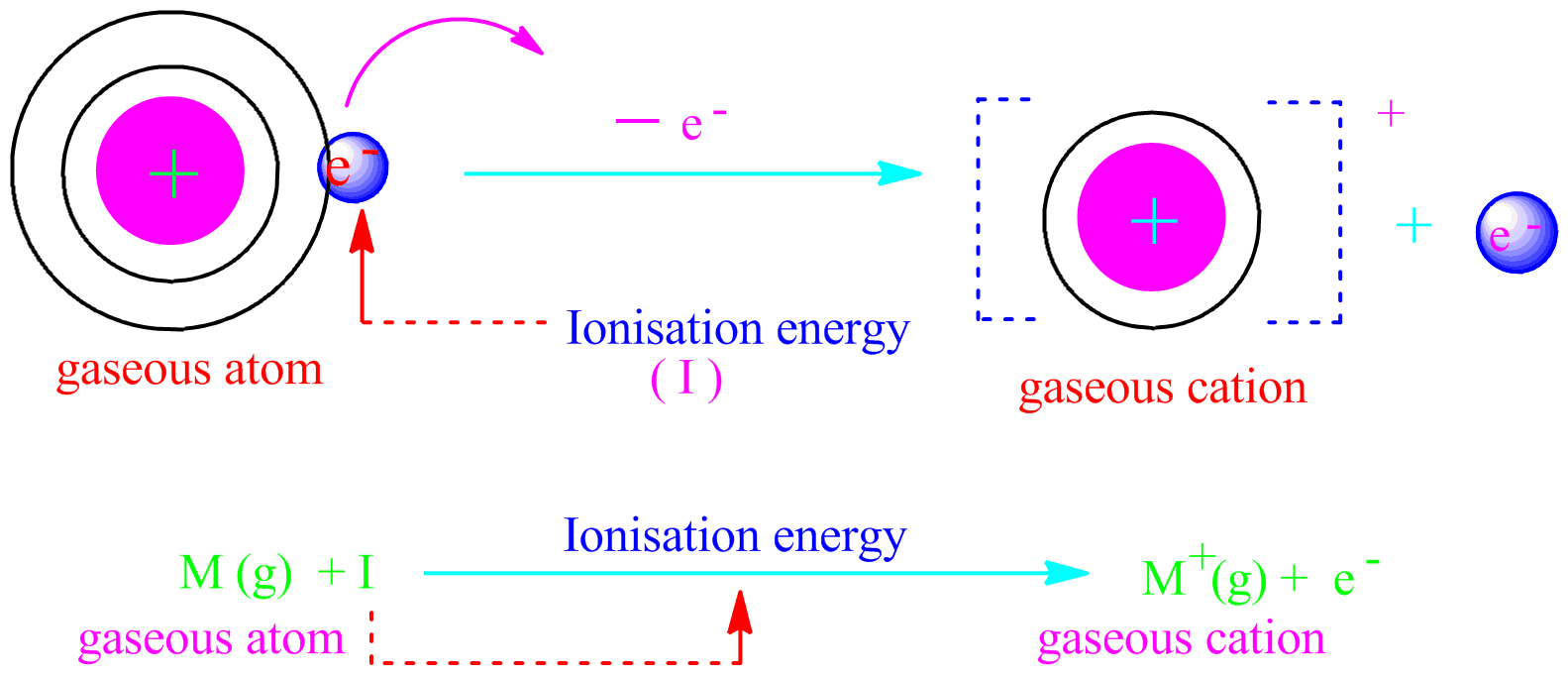 What is ionization energy and why second ionization energy is greater ...