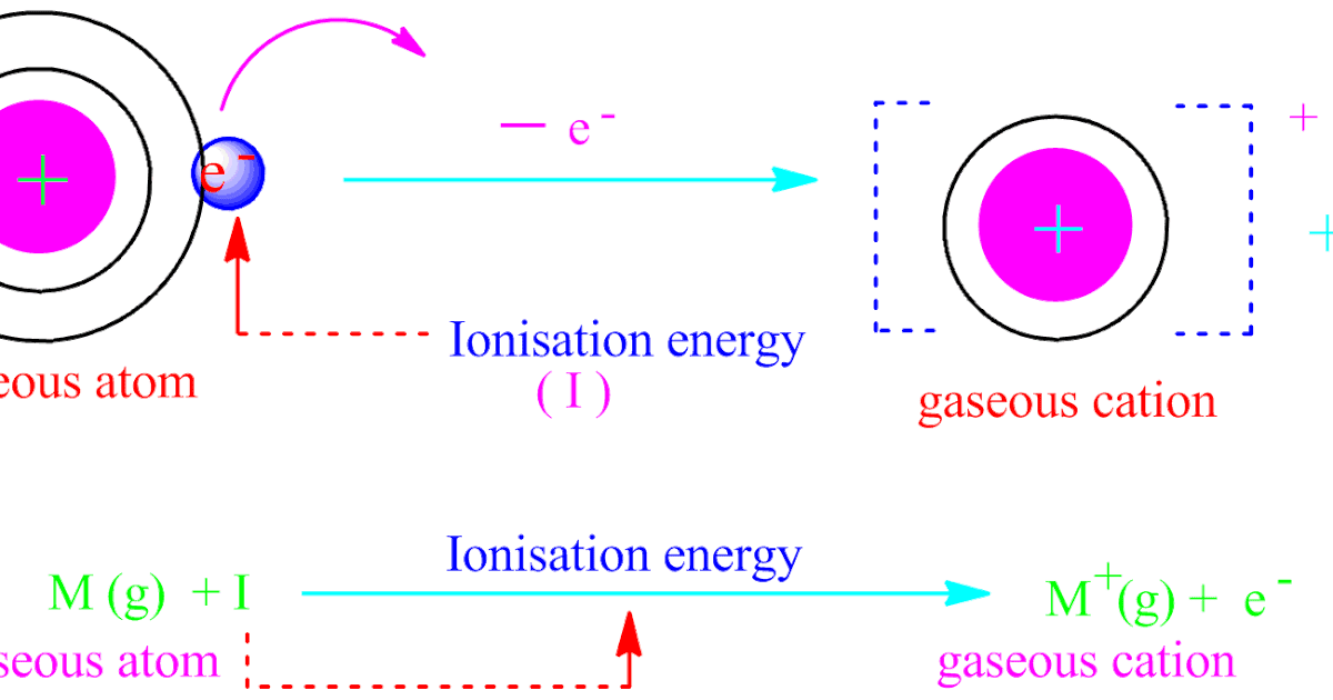 What is ionization energy and why second ionization energy is greater ...