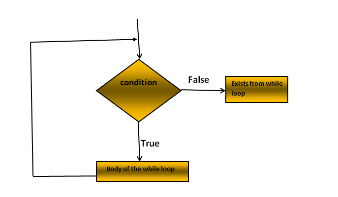 Loops in C and Types of Loops in C ~ Tutorialsweb