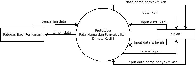 Fakta Komputer: Data Flow Diagram (Dfd)