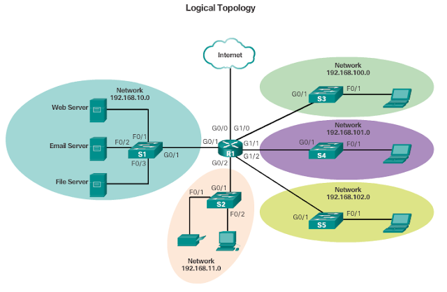 Topology Diagrams là gì? - Có mấy loại Topology Diagrams?