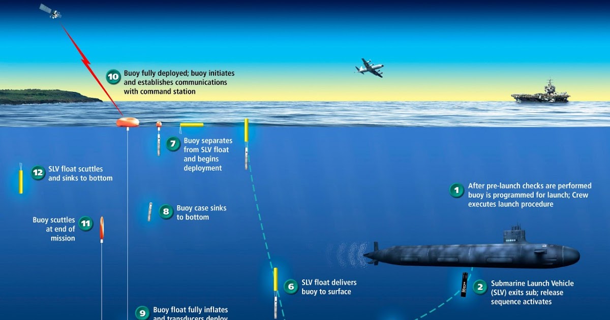 SI VIS PACEM, PARA BELLUM: Il sistema "SOSUS" (acronimo di Sound ...