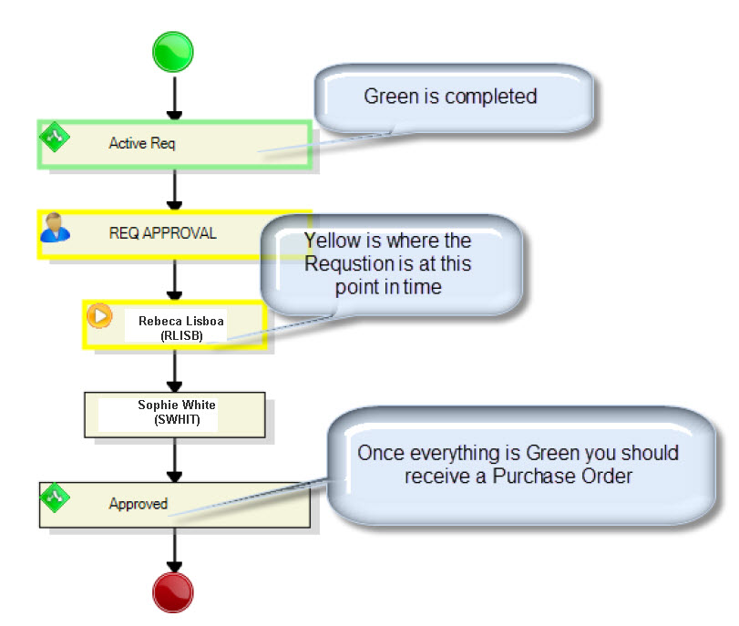 How To Check Your Requisition Status In The Workflow
