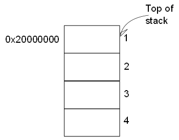 Harish Note: C Programming #37: Function - Stack