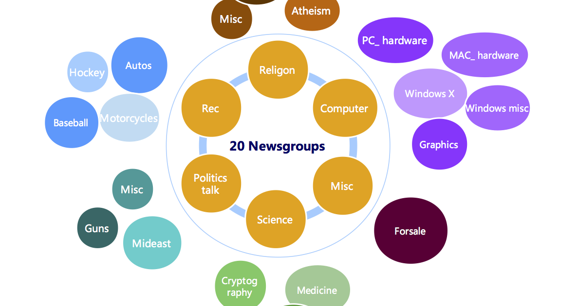 20 newsgroups data text classification