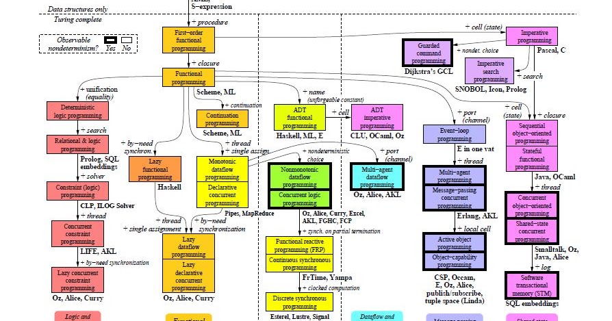 Emanuel Goette, alias Crespo: Paradigmas de programación