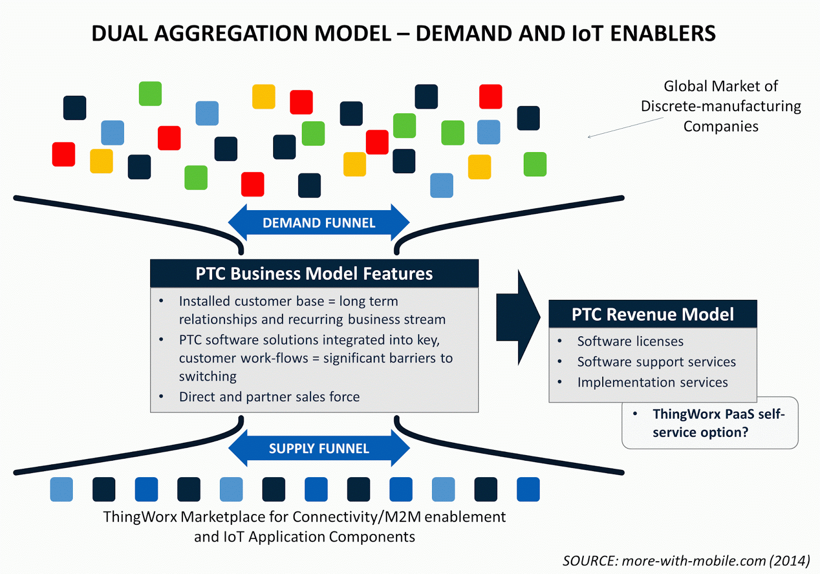PTC-ThingWorx dual-aggregation business model | Strategy and business ...