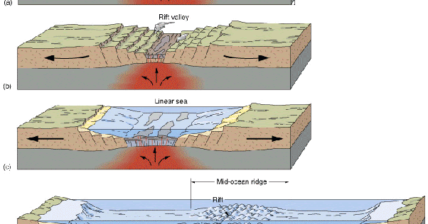 Dorsales oceánicas: EXPANSIÓN DEL FONDO OCEÁNICO