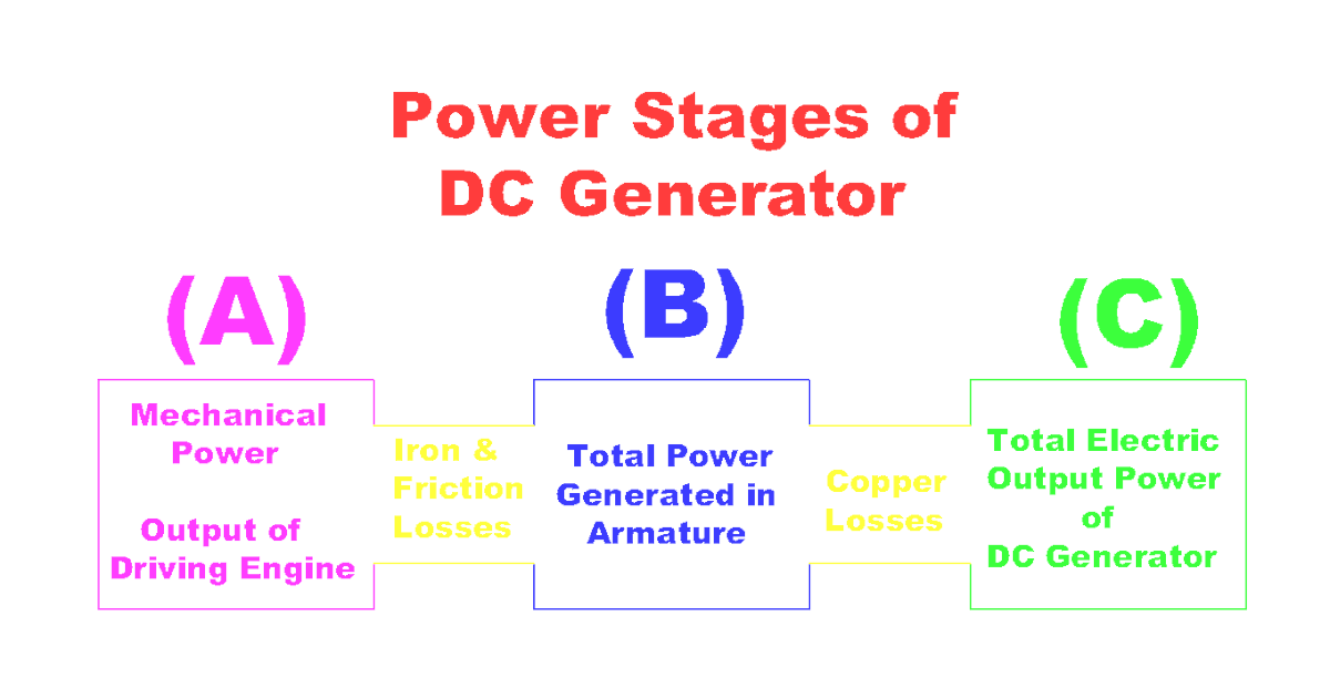 FREELY ELECTRONS: Power Stages of DC Generator