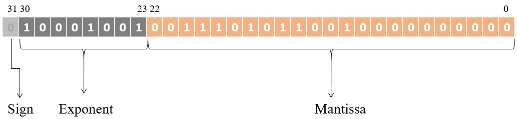 Edu Resources Single Precision And Double Precision Floating Point edu-resources-single-precision-and-double-precision-floating-point