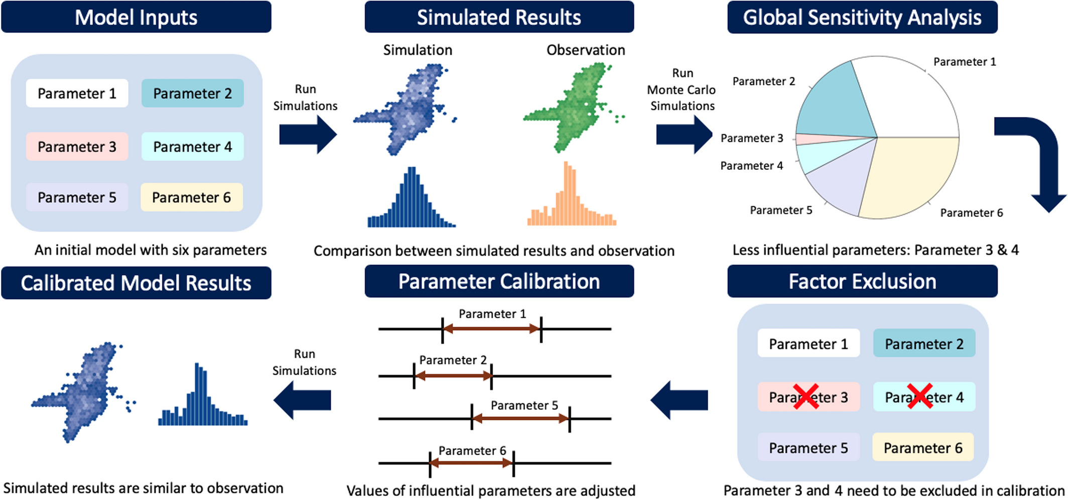 Gis And Agent Based Modeling An Integrated Framework Of Global Sensitivity Analysis And
