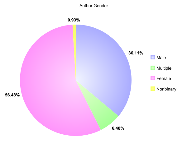 Read All The Things!: Wrap Up: 2020 Reading Statistics