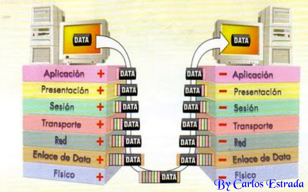 COMUNICACIÓN Y REDES: PROTOCOLOS Y MODELOS OSI
