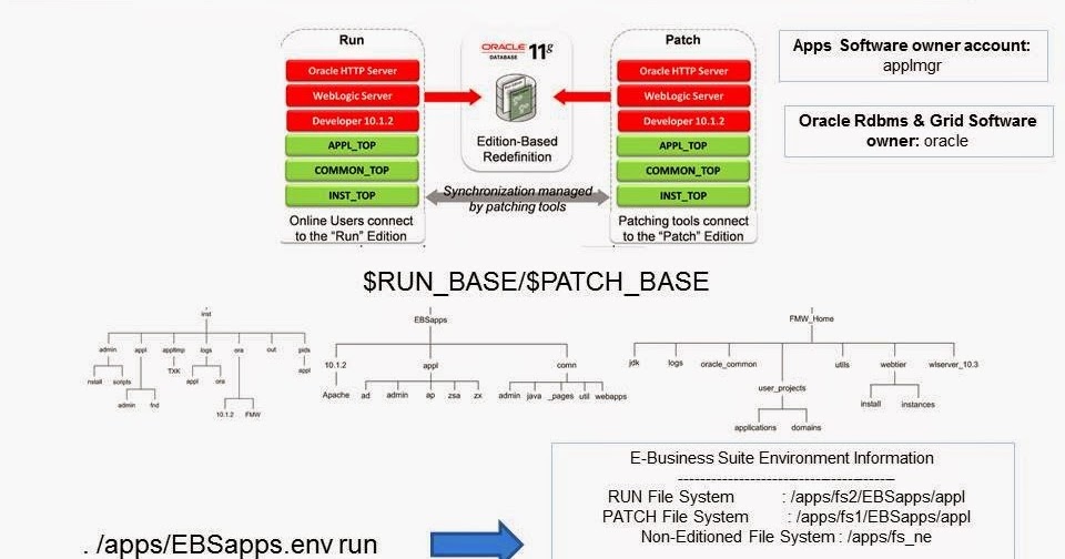 Erman Arslan's Oracle Blog: EBS 12.2 -- Apps Dba & System ...
