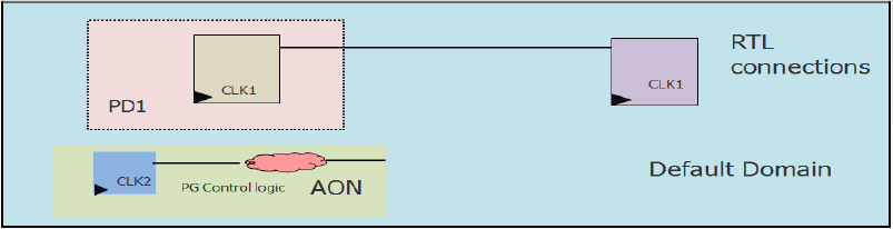 Power Aware Clock Domain Crossing ~ VLSI Excellence