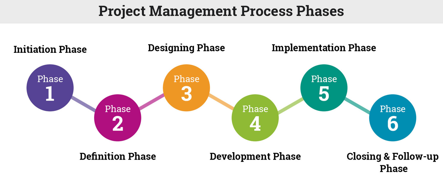 Project Management Processes - Project Management | Small Business Guide
