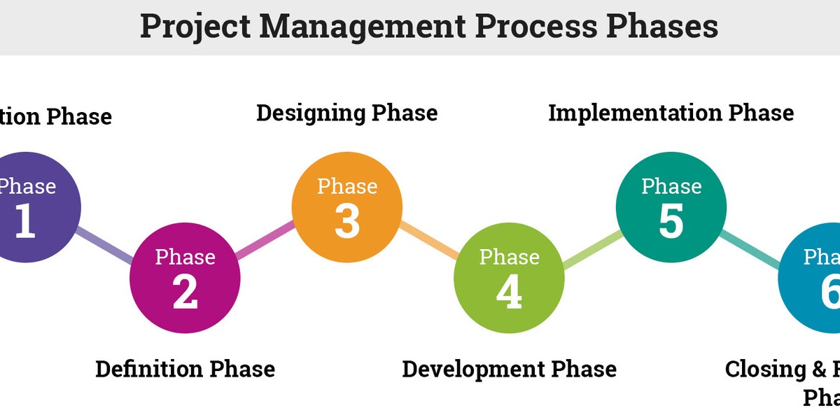 Project Management Processes - Project Management | Small Business Guide