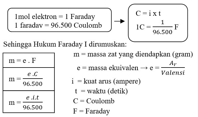 HUKUM FARADAY - My Chemistry ff