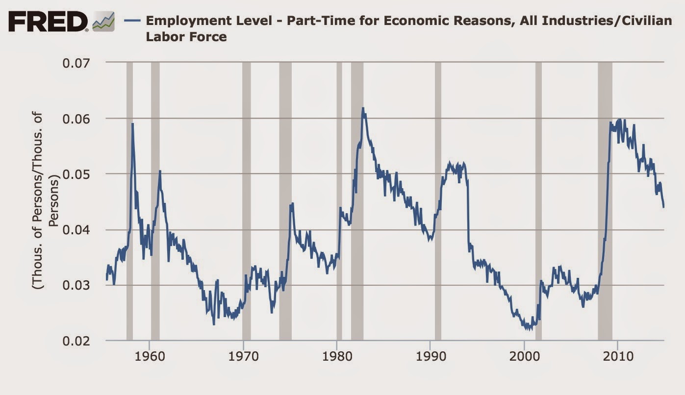 The Bonddad Blog: 5 graphs for 2015: #3, part time workers for economic ...