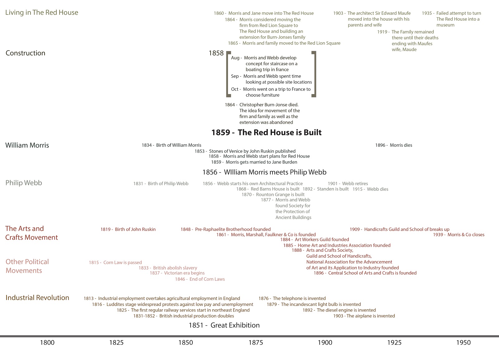 The Red House: Timeline