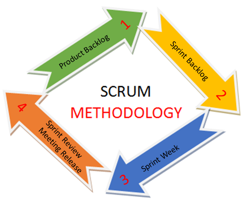Specialized Process Model, Aglie Method, dan Scrum