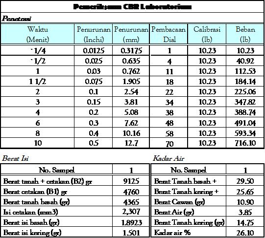 Disekitar Kita: CBR Laboratorium
