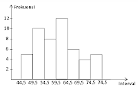 Cara Membuat Histogram Data Kelompok