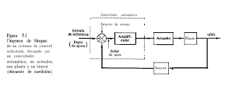 INGENIERIA DE CONTROL CLASICO-ITA: UNIDAD 4. ACCIONES BÁSICAS DE CONTROL
