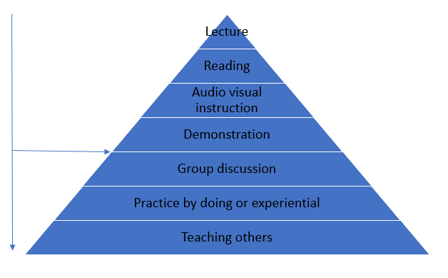 Learning pyramid and teaching others