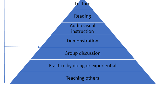 Learning pyramid and teaching others