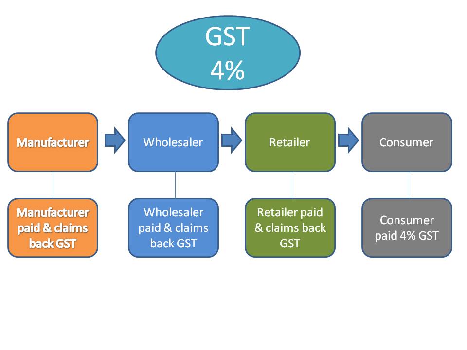 Sneak Peek Into A Life...: Understanding GST: The Theory & Malaysian ...