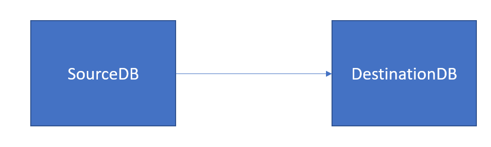 Bi Future Blog Azure Series Elastic Queries