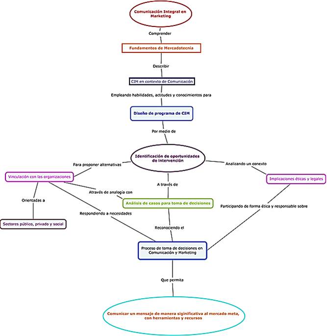 COMUNICACIÓN INTEGRAL DE MK: Programa: Curso CIM
