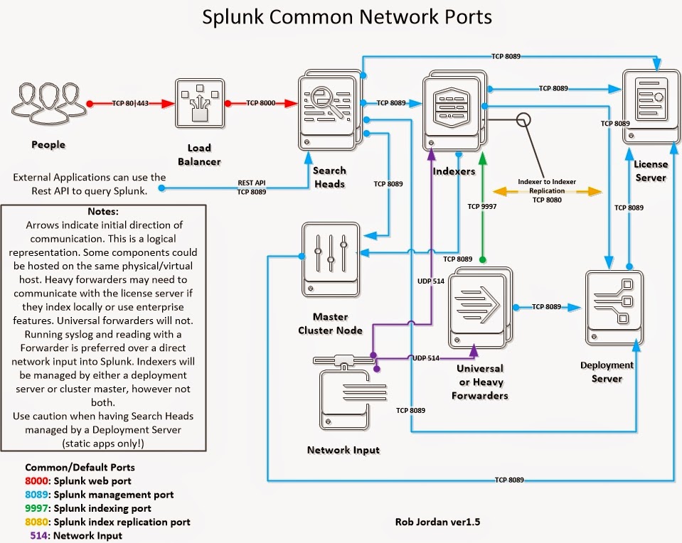 Security Monitoring Handbook for Secrity Analyst: Architecture of Splunk