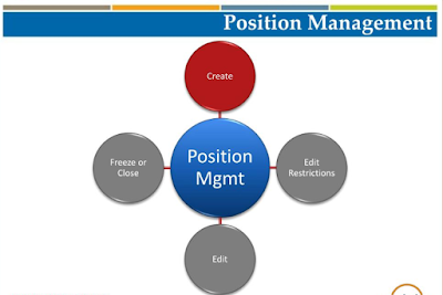 Practices for position management: