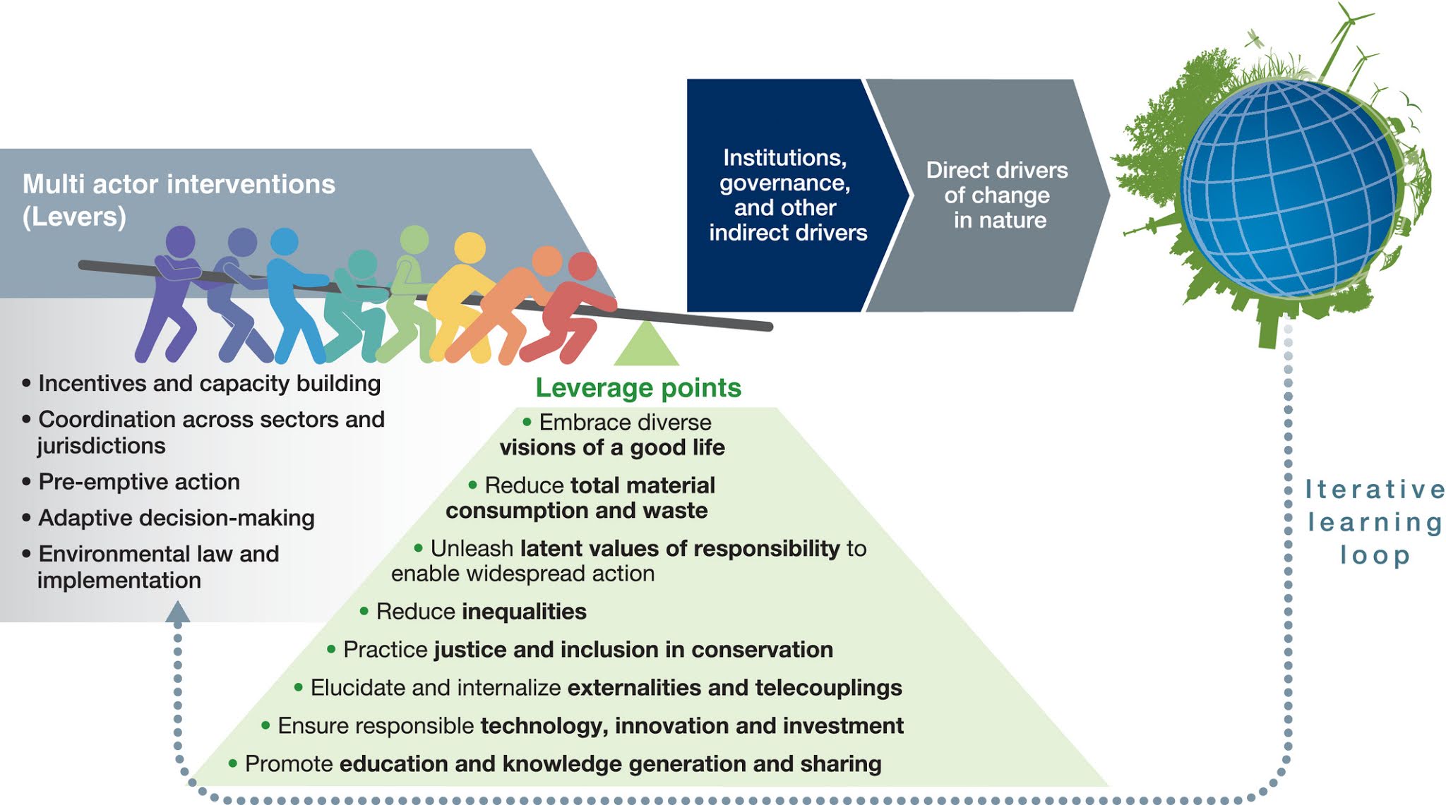 CHANS Lab Views: Distilling and discussing the IPBES levers & leverage points for transformative ...