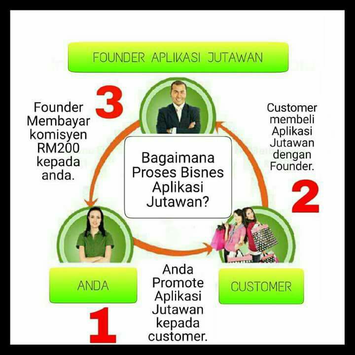 Jana Pendapatan di Rumah Hanya Menggunakan Aplikasi Jutawan Apps (JApps)