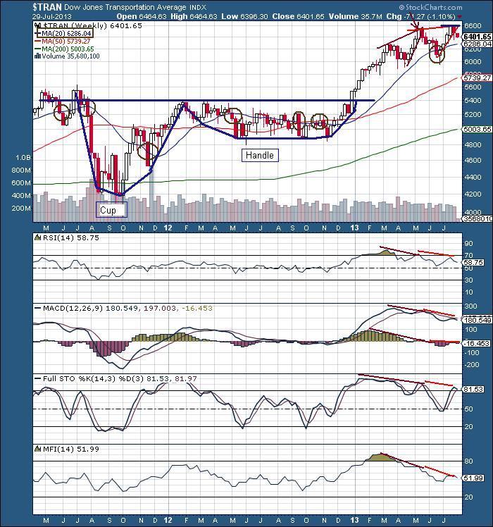 TRAN Transportation Index Weekly and Daily Charts Negative Divergence ...