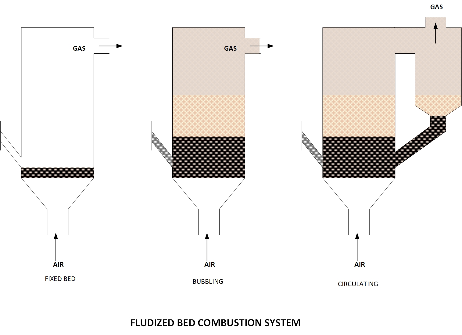 What are the types of Fluidized Bed Combustion What are the types of Fluidized Bed Combustion