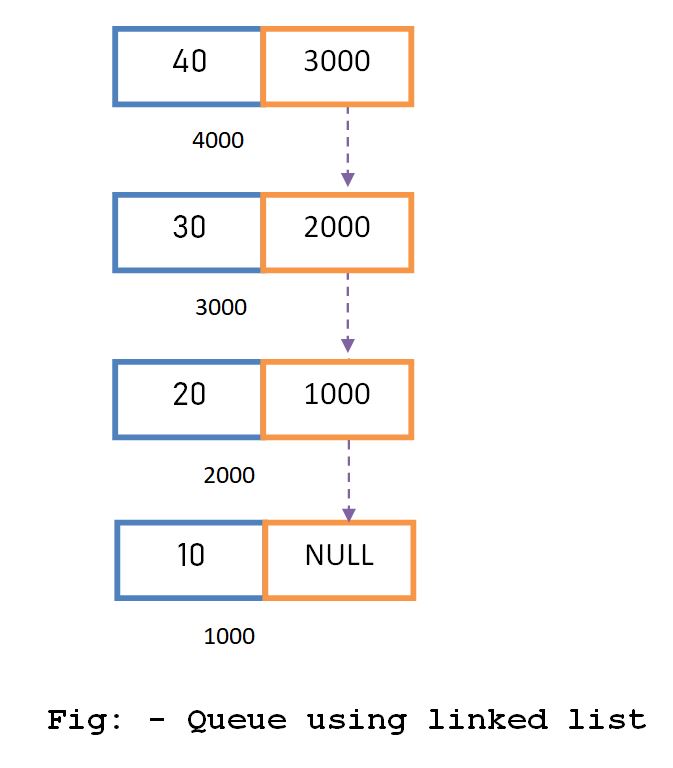 Diploma Student: Queue data structure