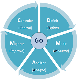[:es]DMAIC: Las 5 fases del proceso de implementación de Six Sigma[:en]DMAIC: The 5 Phases of ...