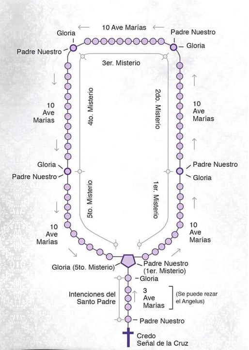 Como Rezar El Santo Rosario