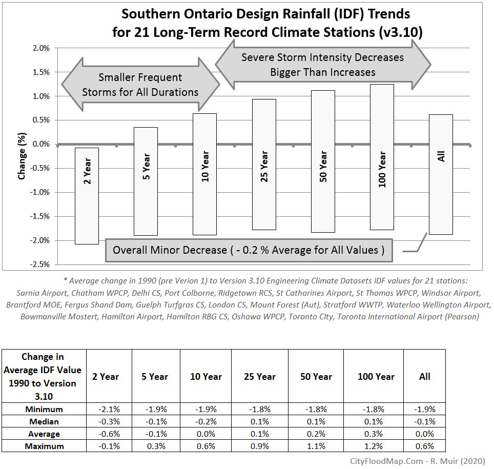 CityFloodMap.Com: Southern Ontario Extreme Rainfall Trends ...